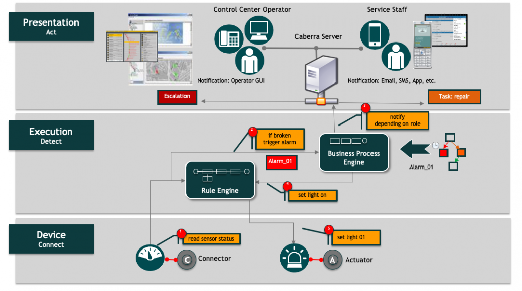 Caberra – IoT40 Systems AG